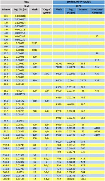 Abrasives Grading System | Comparison Chart between CAMI and FEPA