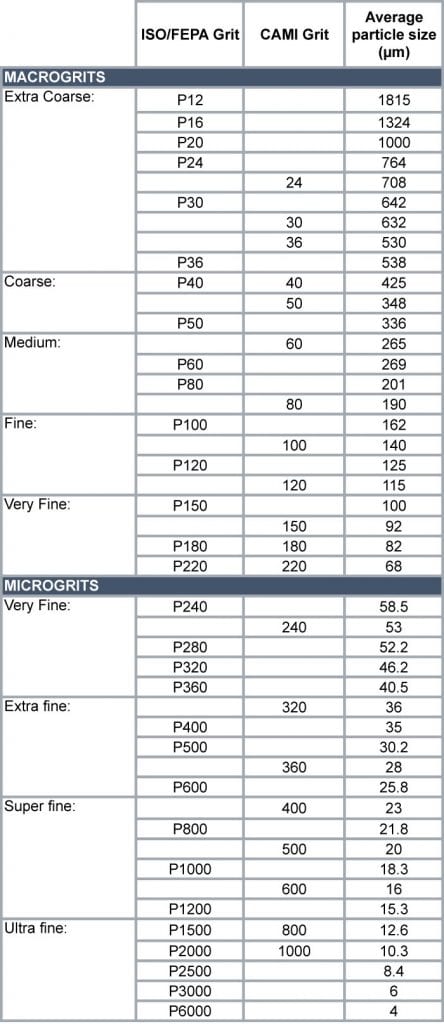 grit-table - Abrasives South